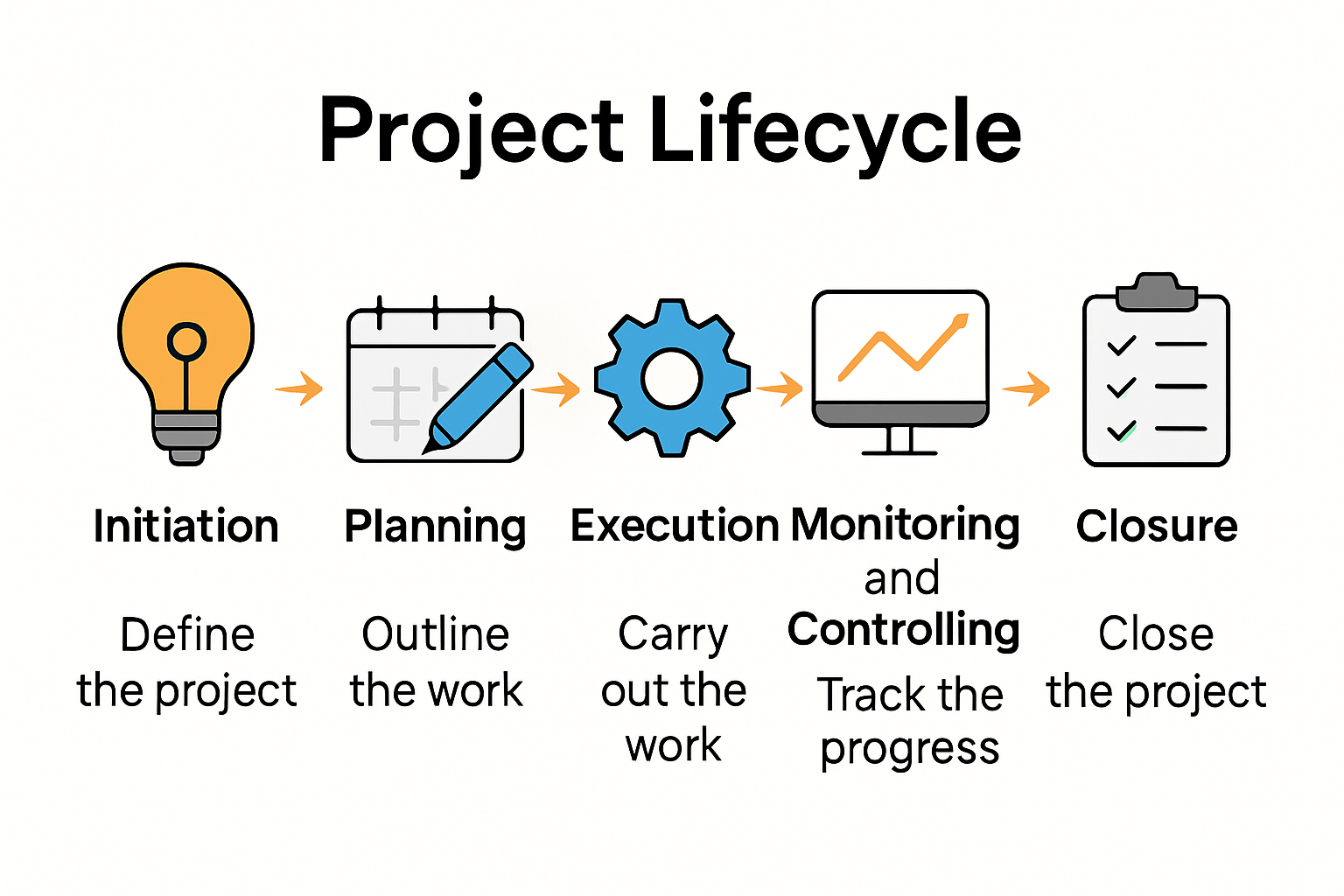What Is Project Lifecycle? Guide for Organizations and Learners 2025 ...