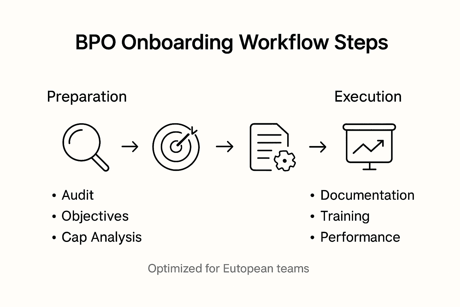 BPO Onboarding Workflow for European Enterprises | StorsenDigital