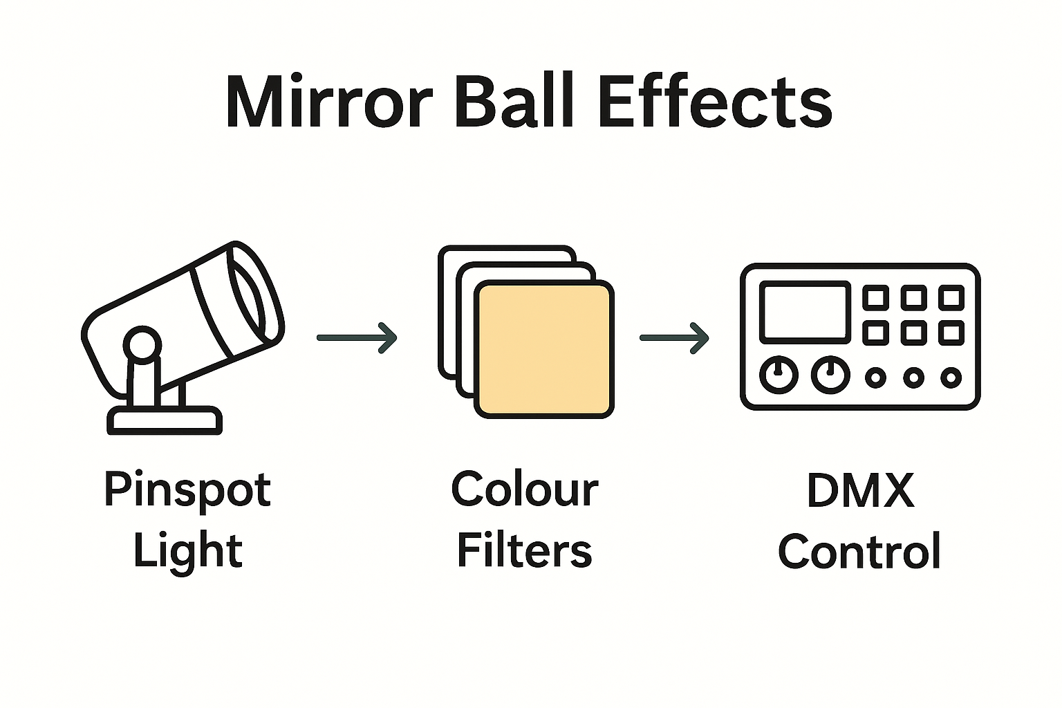 Complete Guide to Lighting Accessories for Mirror Balls - Mirror Balls