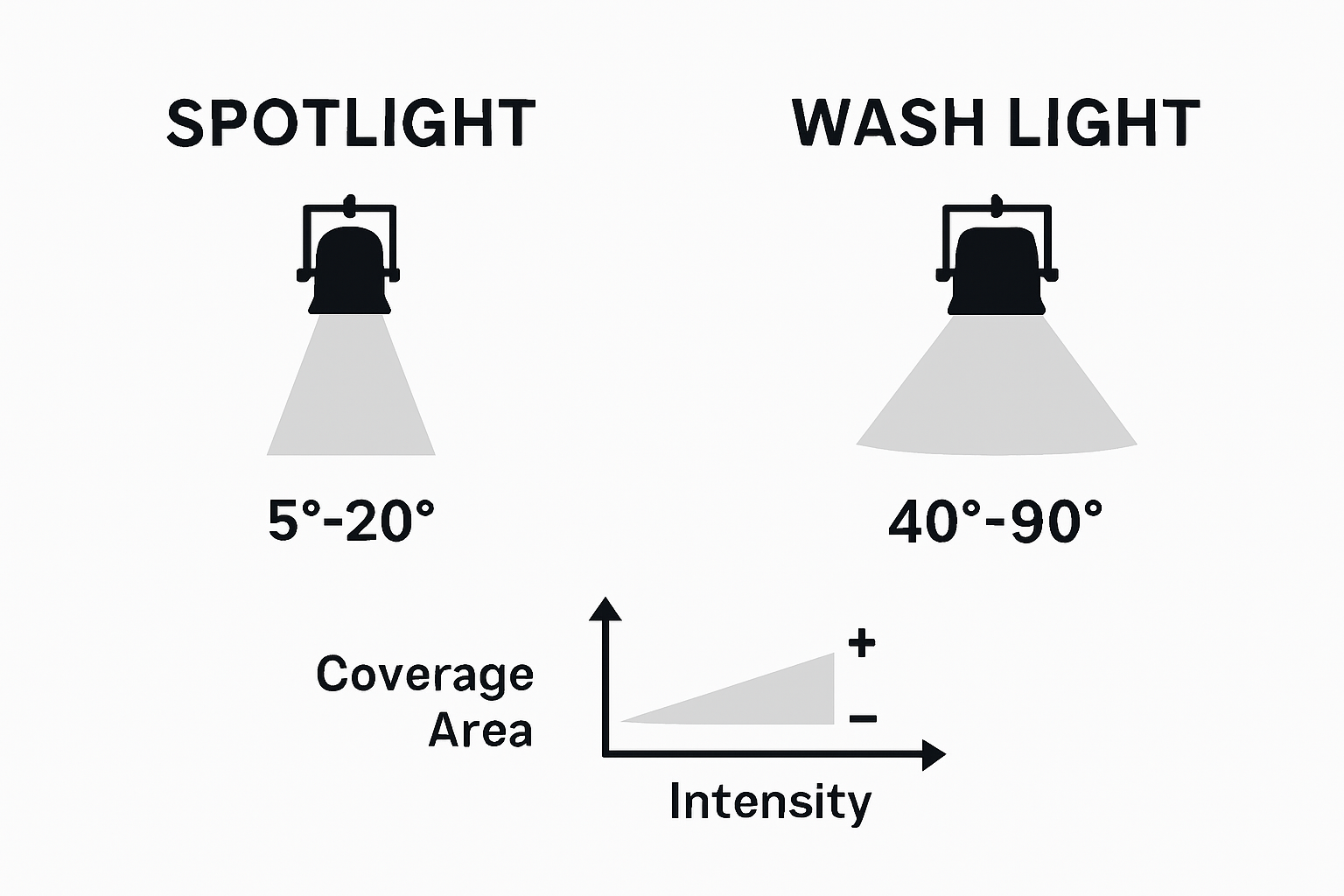 Spotlight vs Wash Lights – Choosing the Right Effect - Mirror Balls