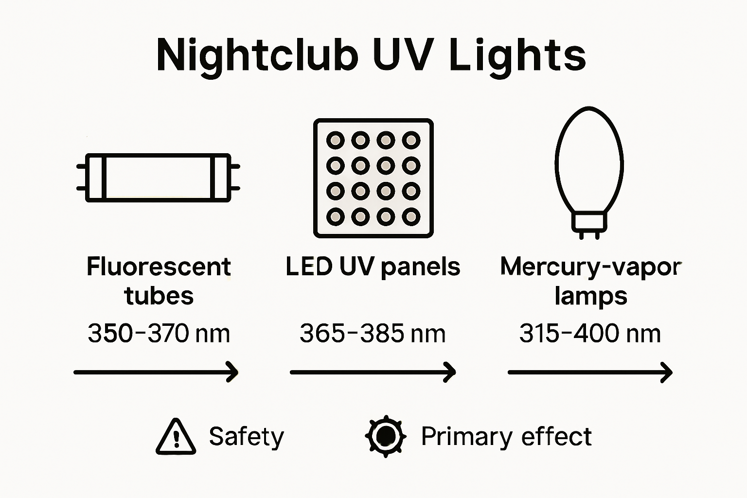 UV Lighting in Nightclubs – Impact on Venue Experience - Mirror Balls