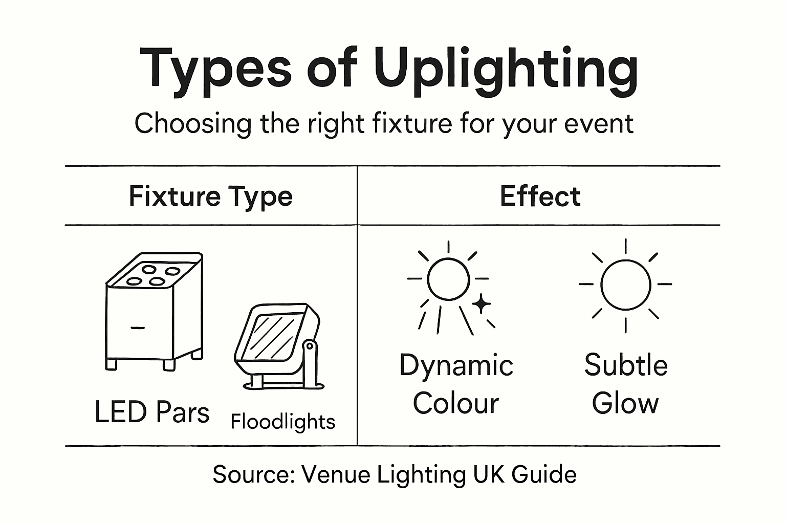 Uplighting Explained: Transforming Venue Ambience in the UK - Mirror Balls