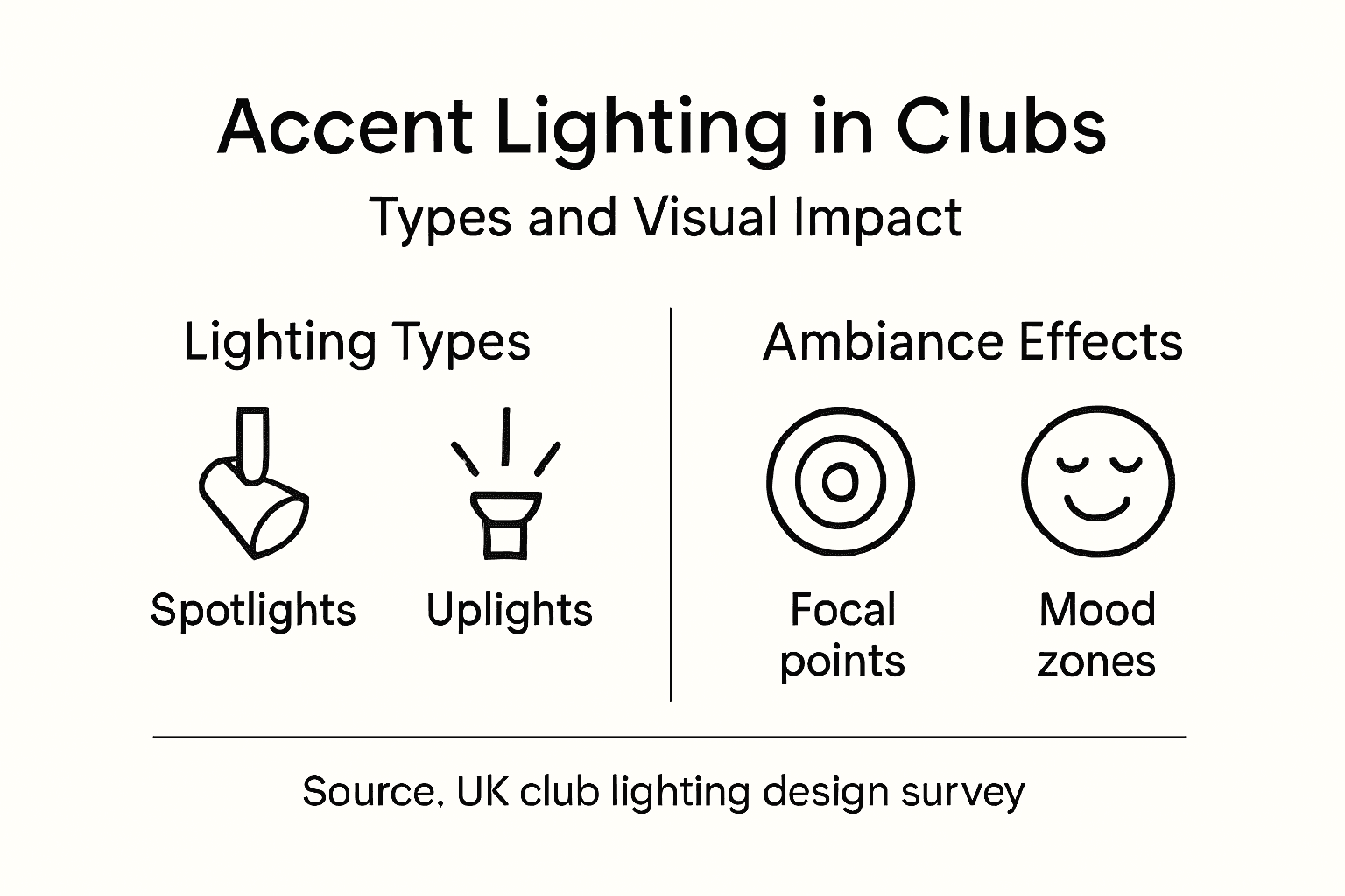 Accent Lighting: Transforming UK Nightclub Atmosphere - Mirror Balls