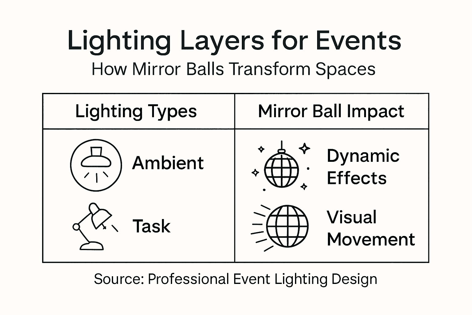 Layered Lighting Explained: Transforming Events with Mirror Balls ...