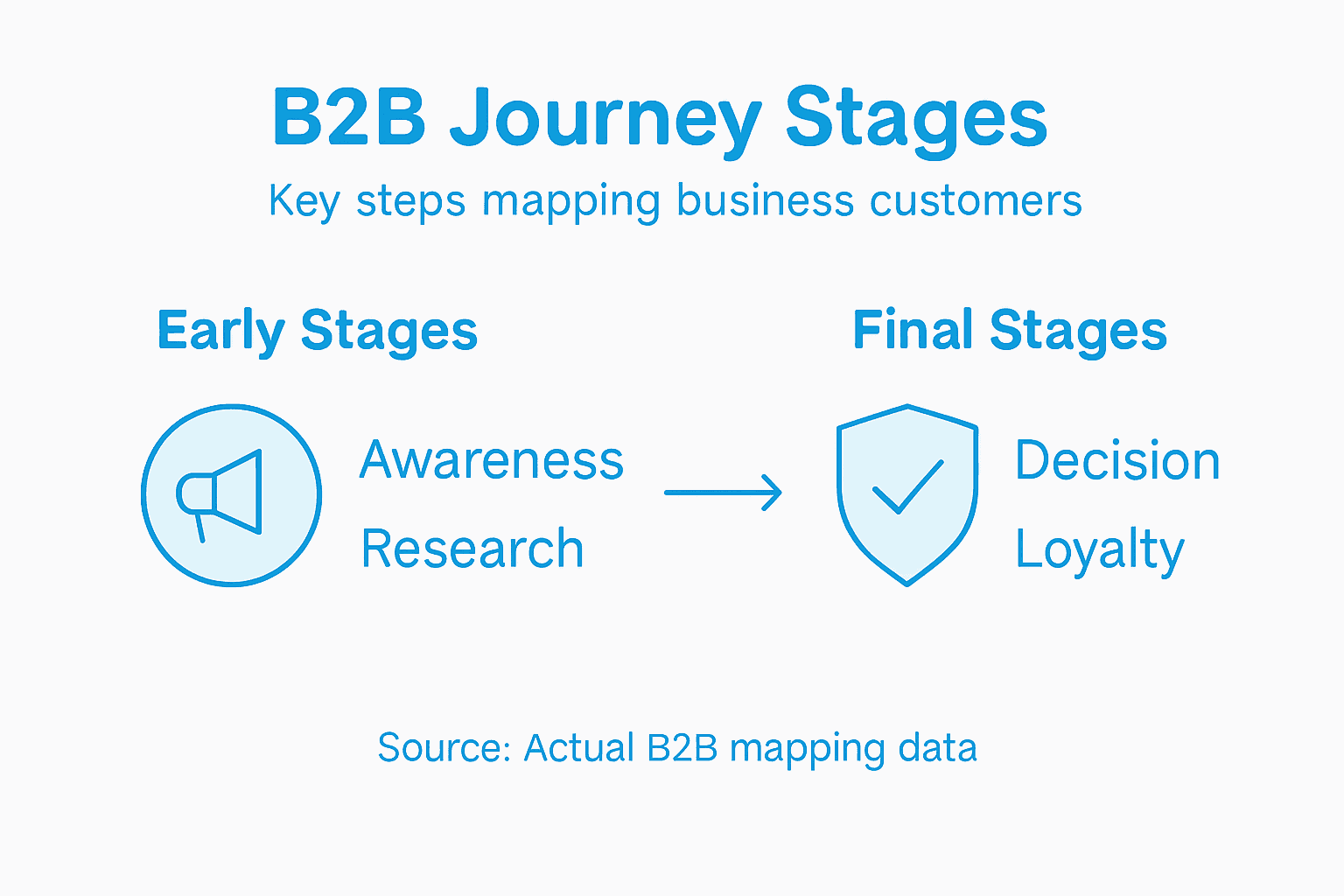 Customer Journey Mapping Explained: Driving B2B Scale - Kadima