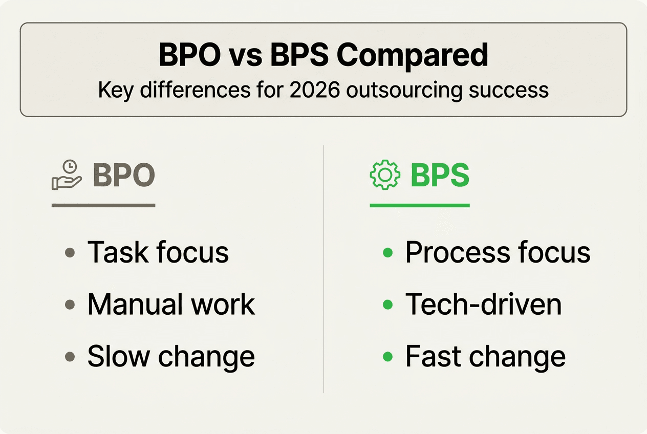 BPO vs BPS: Key differences for 2026 outsourcing success | Nine Archs LLC