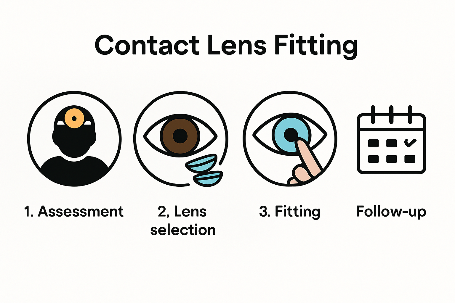 Contact Lens Fitting Process: A Simple Guide for All in 2025