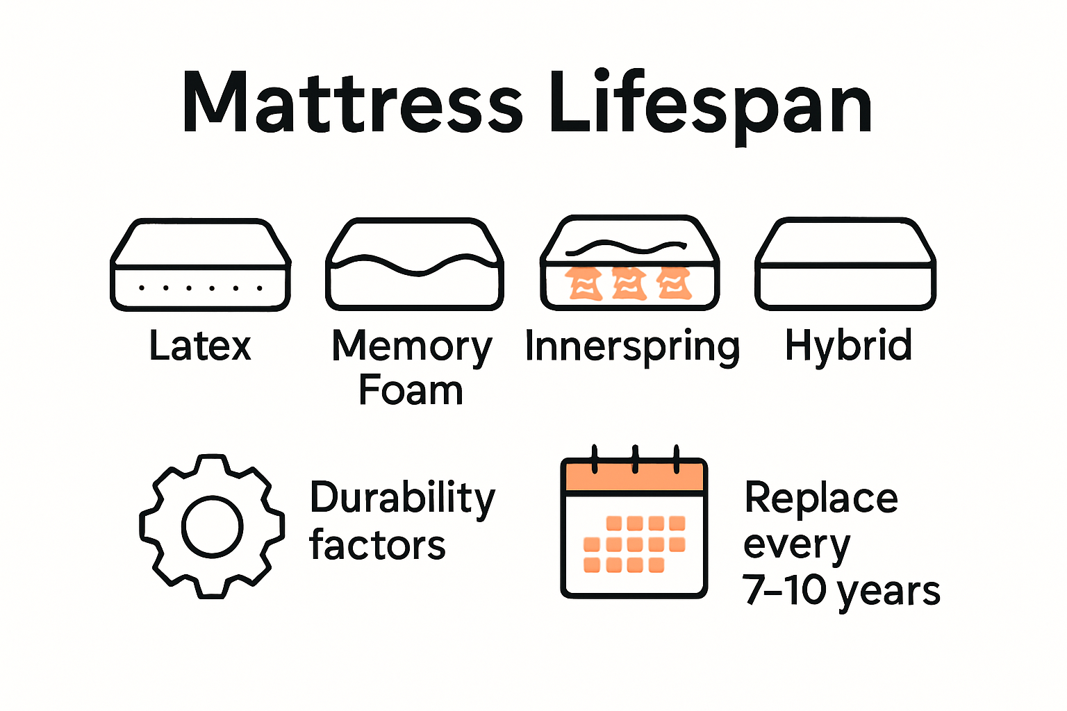 Mattress Lifespan Explained: How Long Should Yours Last in 2025 ...