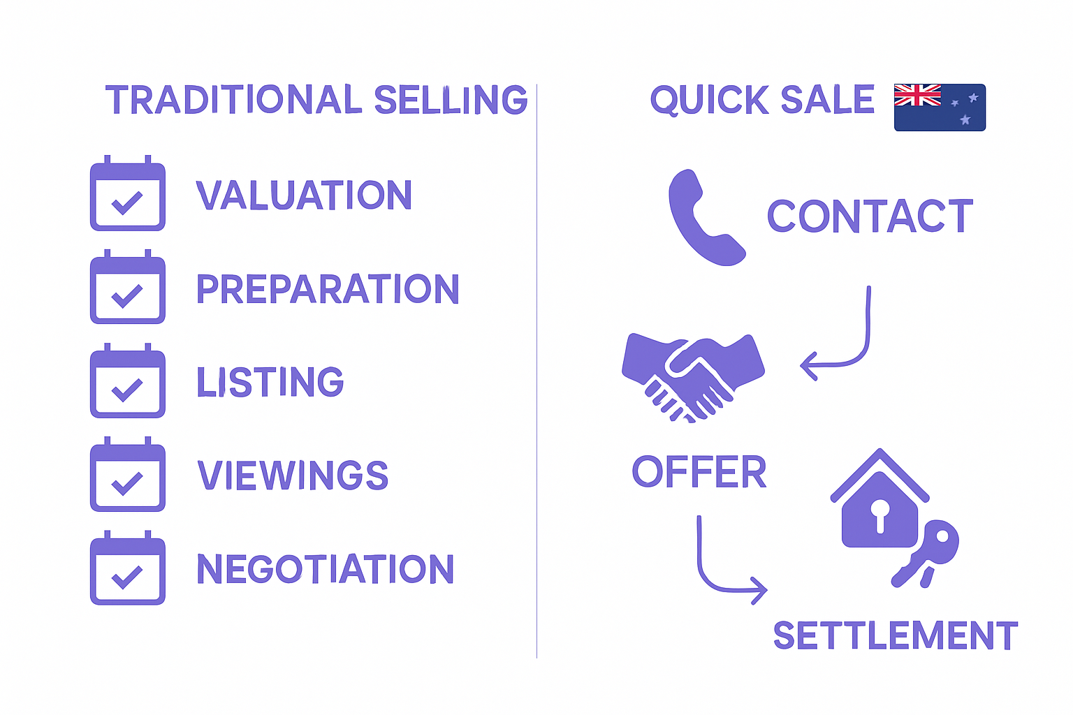 Quick House Sale Process – Stress-Free Selling in NZ