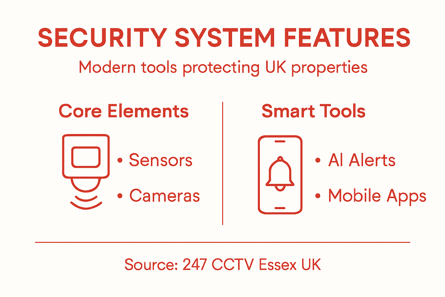 Security System Basics: Protecting Essex and London Properties - 247 ...