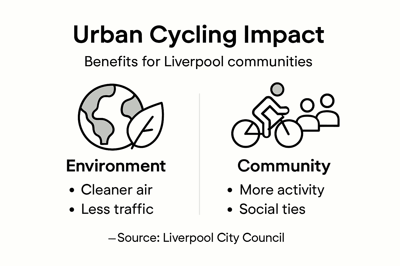 Urban Cycling Explained: Safer, Greener Liverpool Rides | Liverpool ...