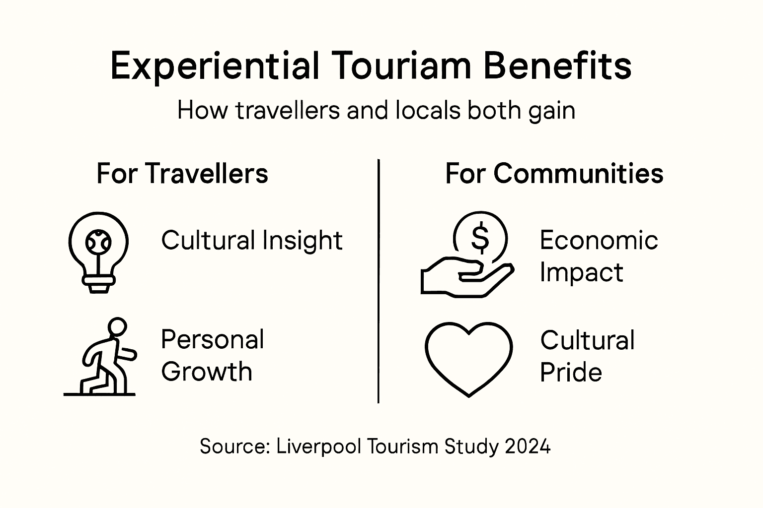 Experiential Tourism: Meaningful Travel in Liverpool | Liverpool Cycle ...