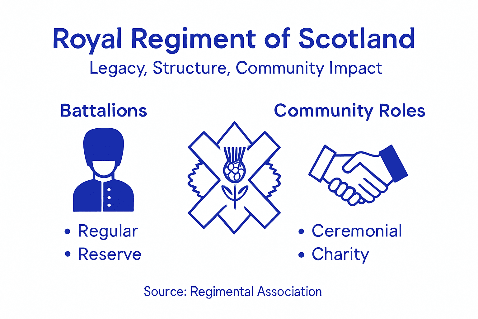 Royal Regiment of Scotland: Legacy and Modern Impact – The Regimental ...