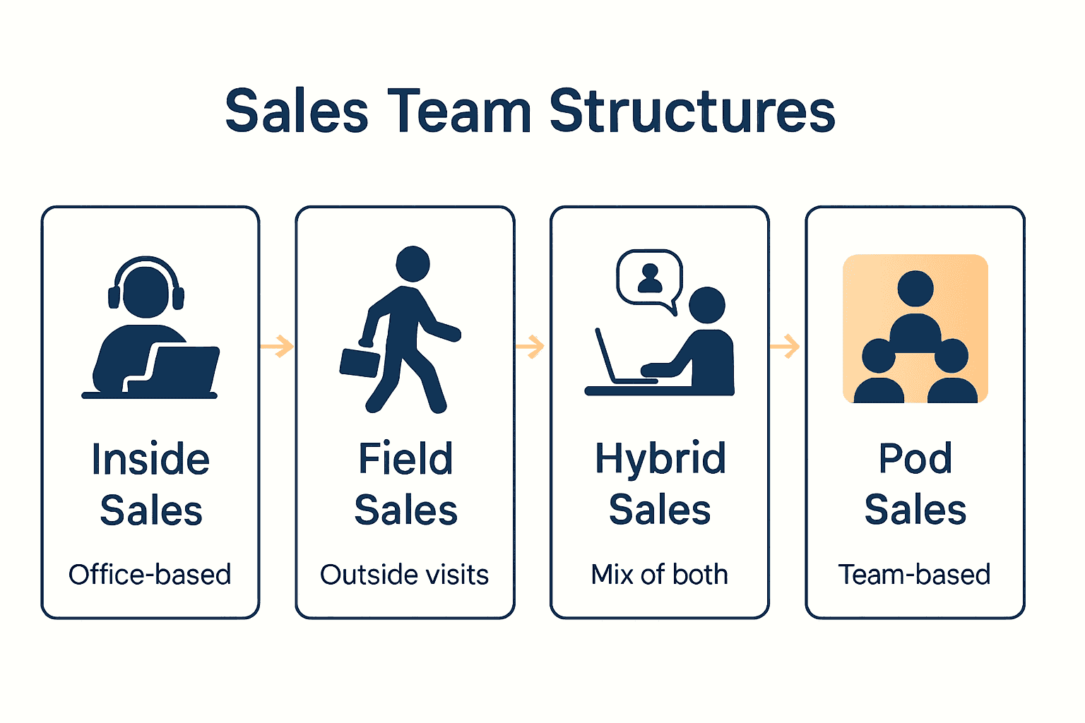 Sales Team Structure Explained: Roles, Types, Best Practices - Ahead of ...