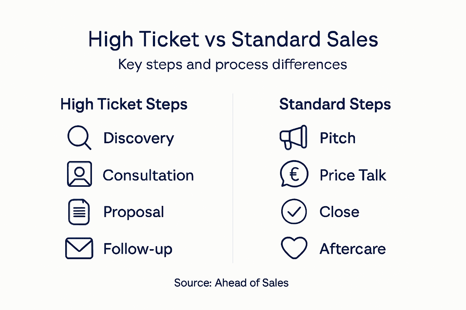 What Is High Ticket Selling and Why It Matters