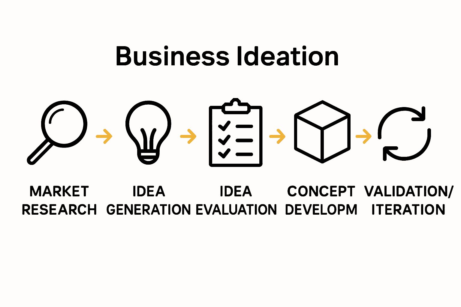 What Is Business Ideation? Complete Expert Guide - Nomad Excel - Your ...