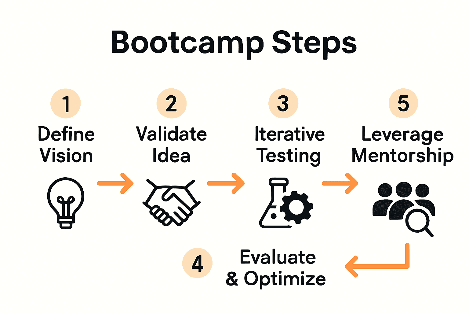Entrepreneurship Bootcamp Step by Step: Launch and Scale Fast