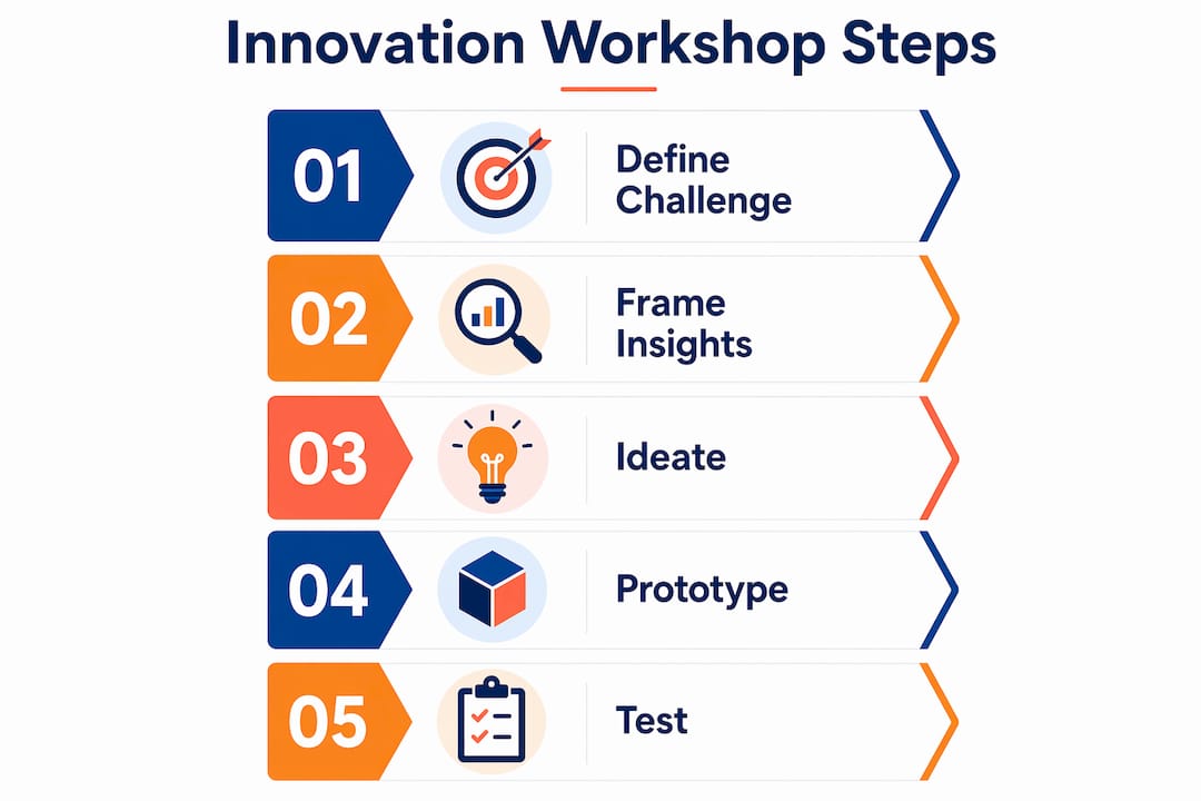 Innovation Workshop Step by Step: A Practical Guide