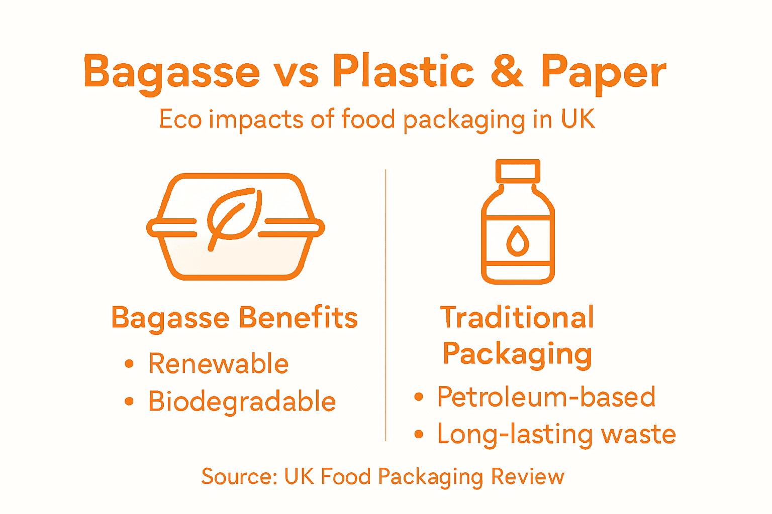 What Is Bagasse and Its Impact on UK Food Packaging - Grab & Go Packaging