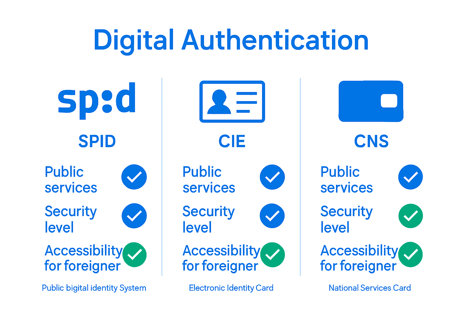 What Is SPID in Italy? Complete Guide for 2025 • Alfredo Esposito ...