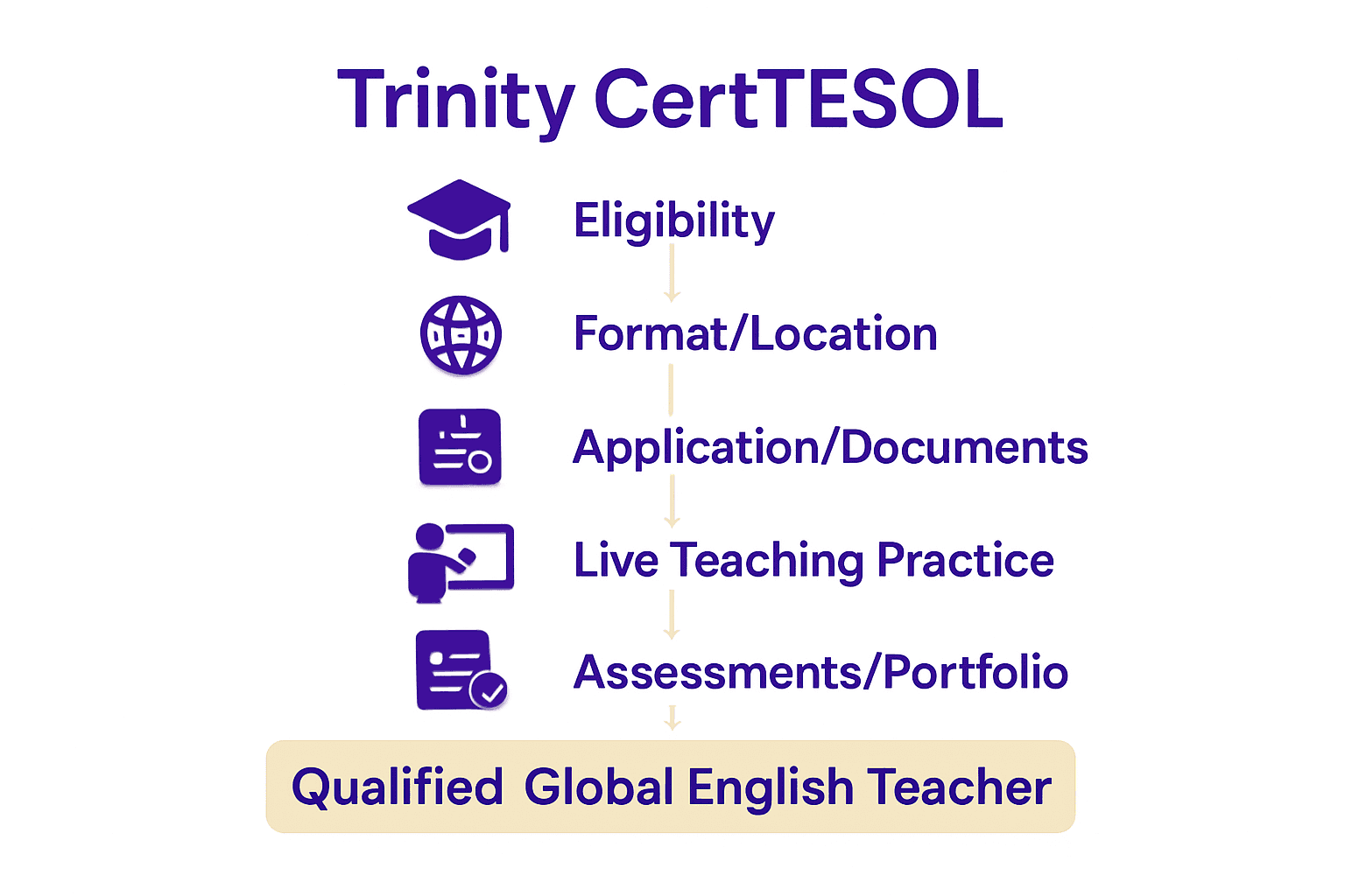 Trinity CertTESOL Step by Step Guide for Global Educators - EBC TEFL ...