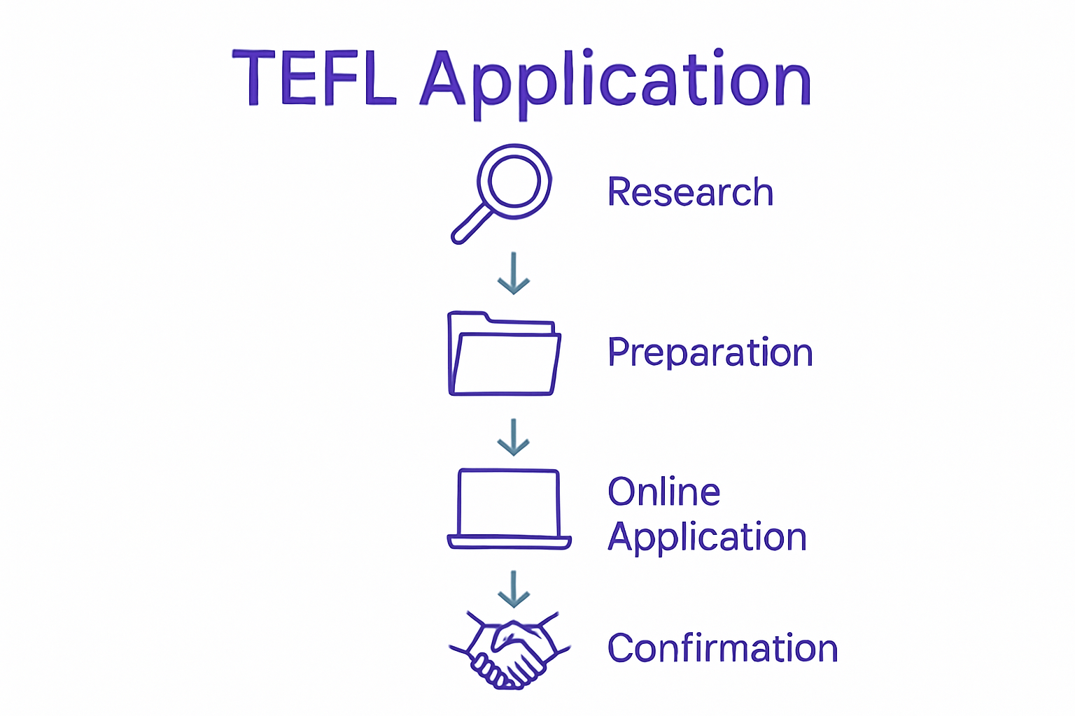 TEFL Application Process Guide: Secure Your Teaching Career - EBC TEFL ...