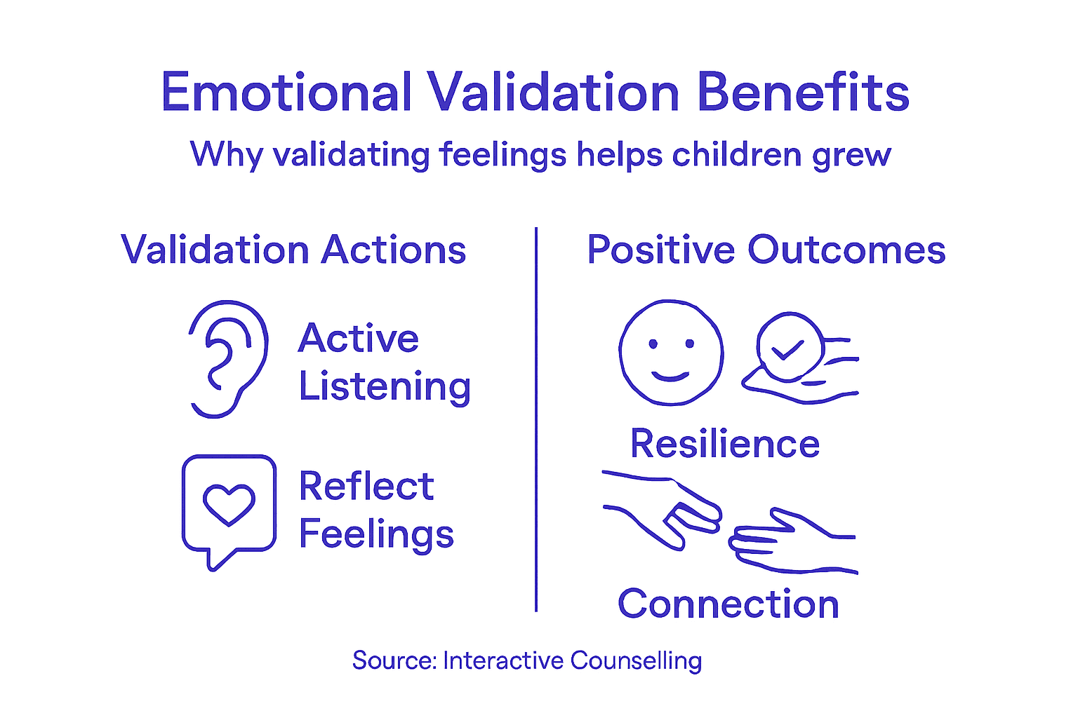 Supporting Emotional Growth—Why Validation Matters