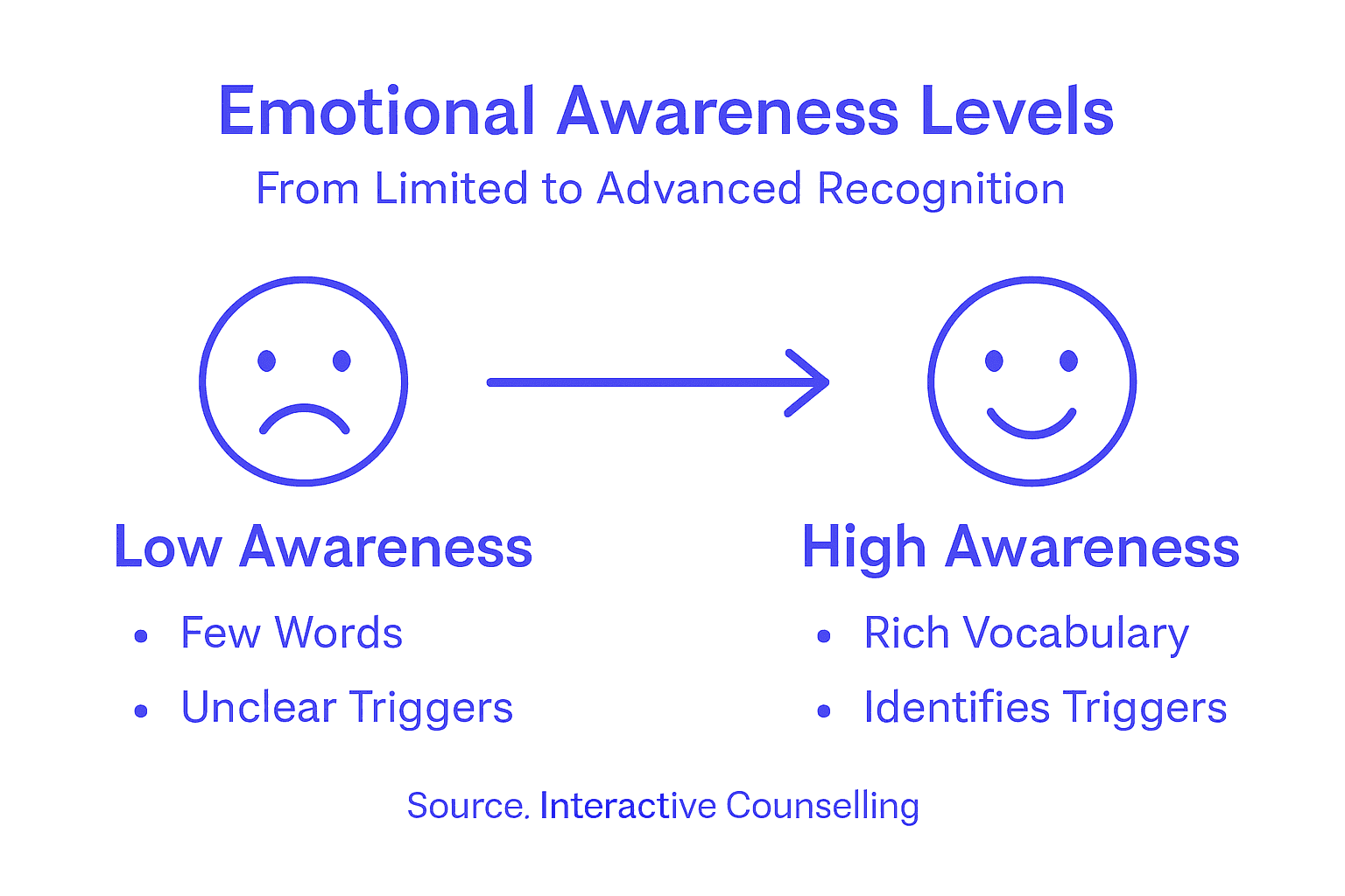 Emotional Awareness: First Step to Well-Being