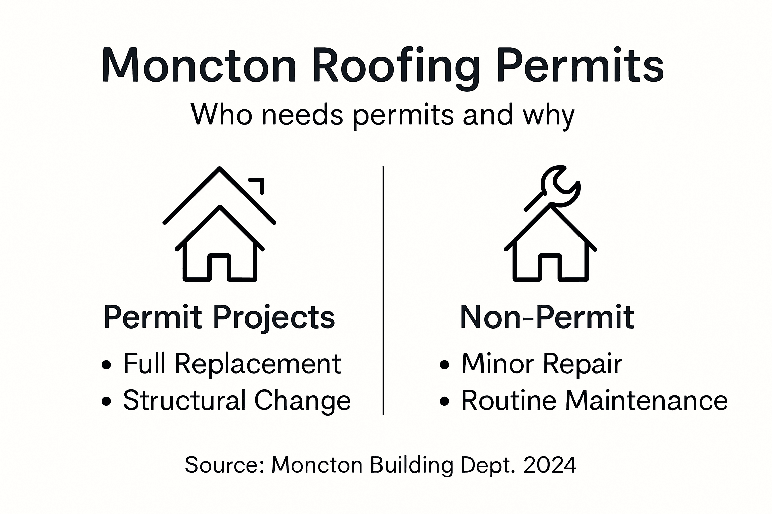 Roofing Permit Explained: Why Moncton Homeowners Need It - J. A. Kelly ...