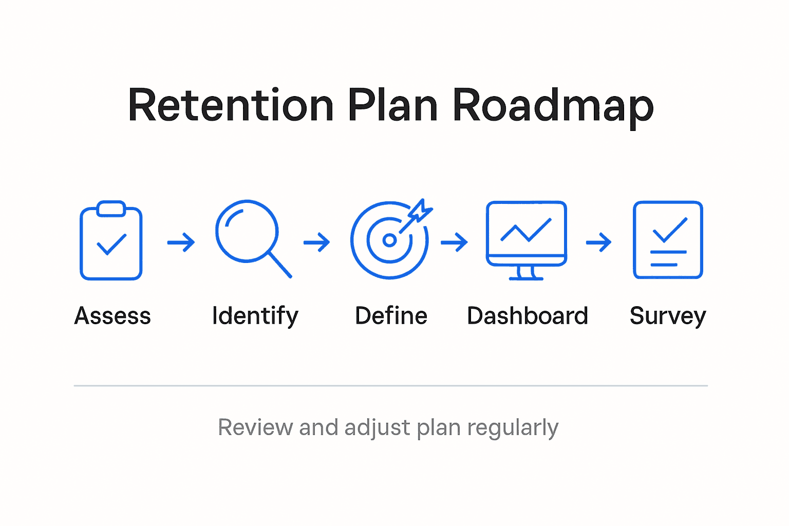 Master Retention Plan Development for Lasting Results - OpenElevator