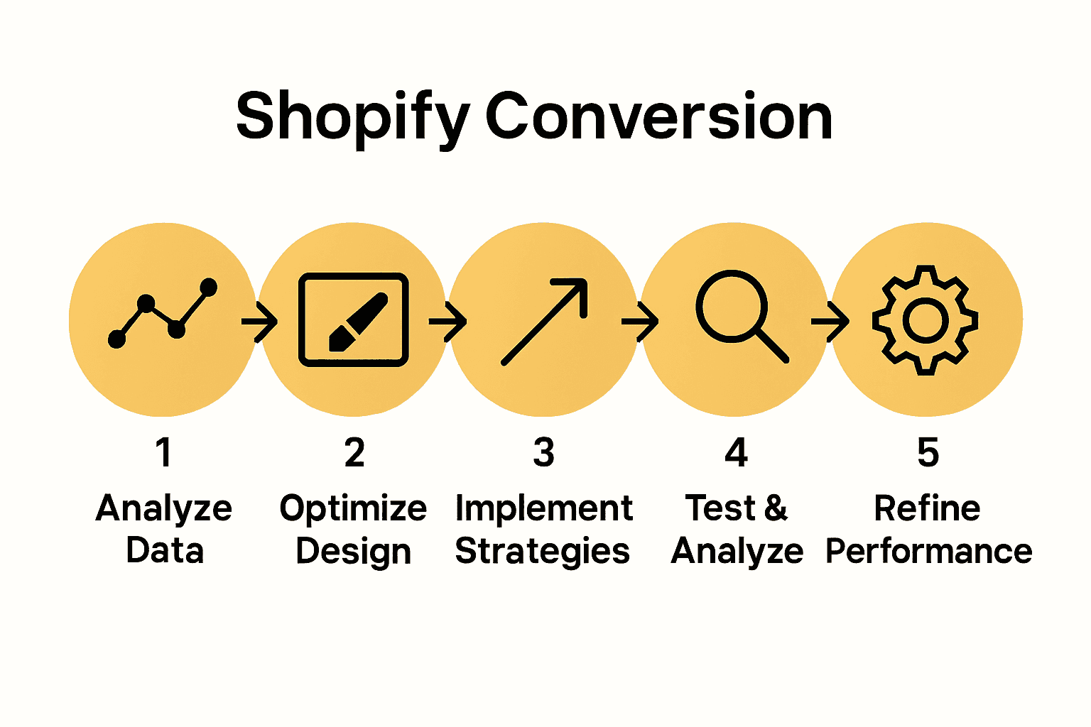 How to Increase Shopify Conversions: Proven Step-by-Step Guide – Shopify Experts: Grow Your ...