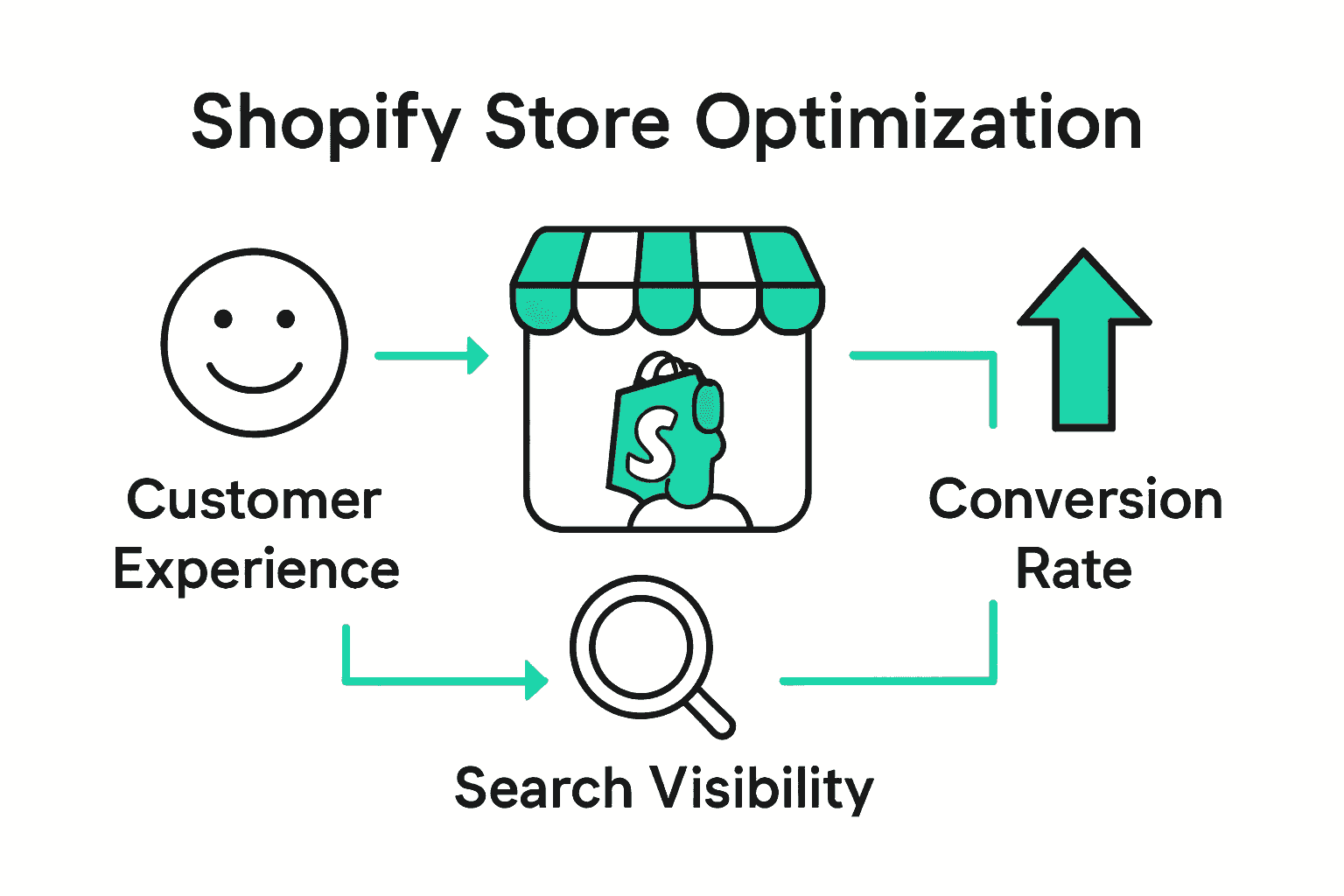 Complete Guide to Why Optimize Shopify Stores