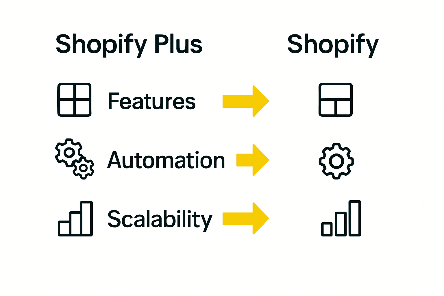 Why Upgrade to Shopify Plus: Complete Guide