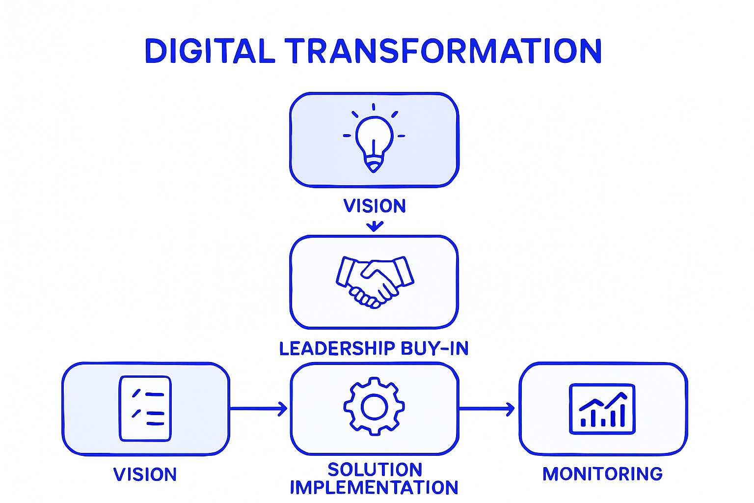 How to Lead Digital Transformation for Lasting Growth