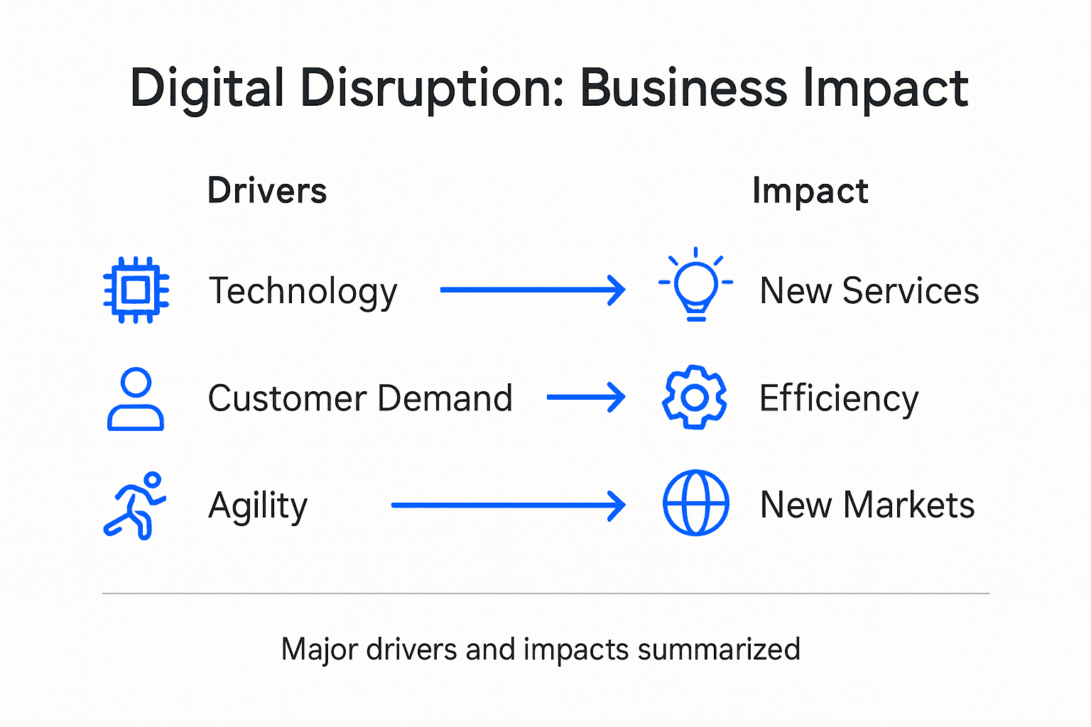 Why Digital Disruption Occurs – Drivers and Business Impact