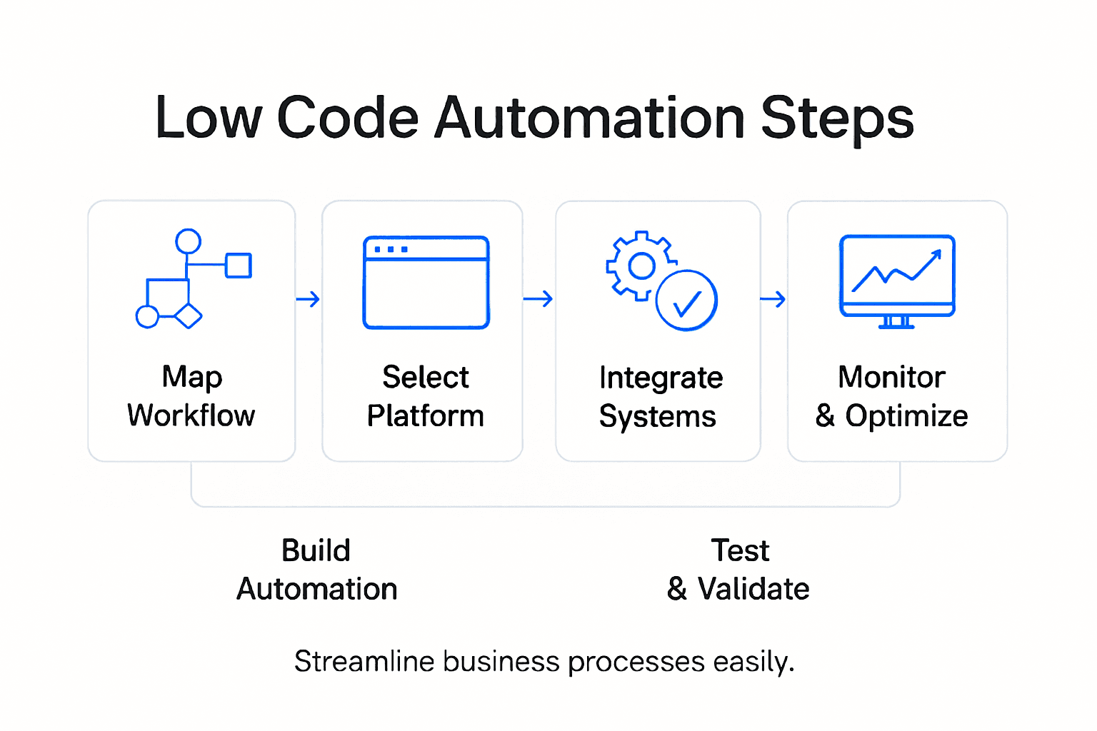 Low Code Automation Steps for Seamless Business Workflow
