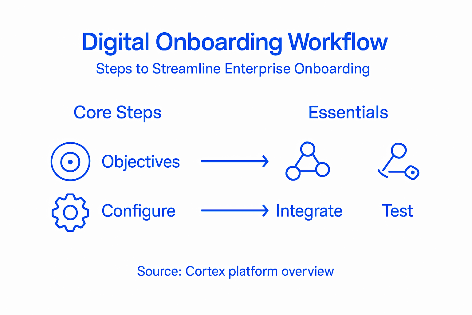 Implement a Digital Onboarding Workflow for Enterprises