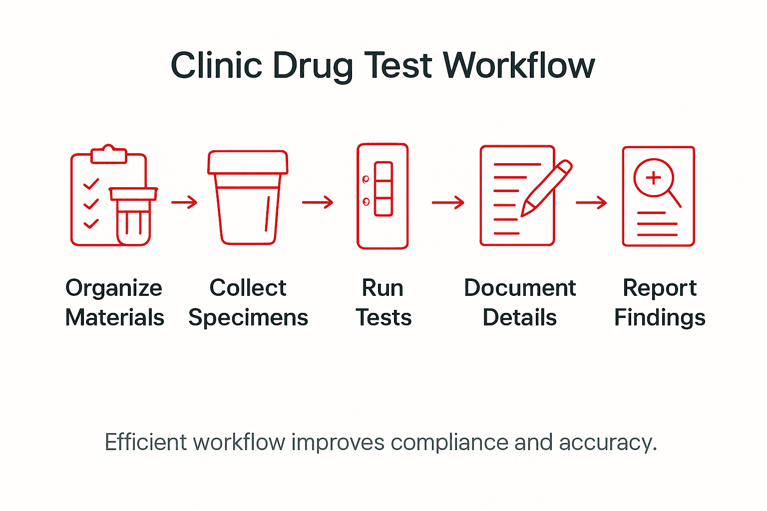 Clinic Drug Test Workflow for Efficient Compliance